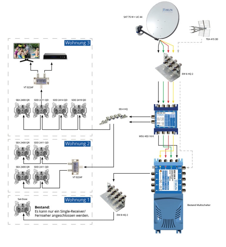 Alte Satellitenfernsehen-Anlage auf unicable umbauen so einfach geht's